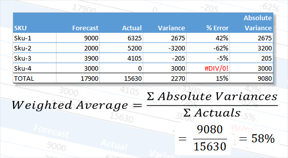 Forecast Accuracy Formula 5 Measures