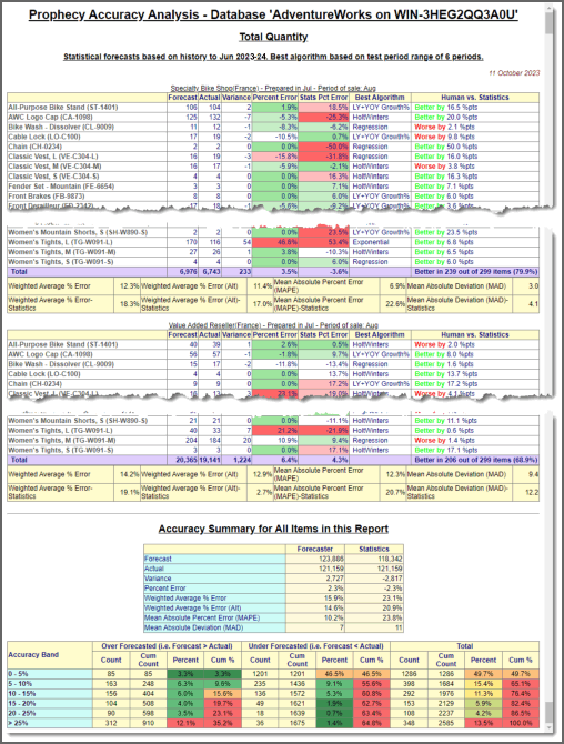 Accuracy Measurement For Demand Forecasting